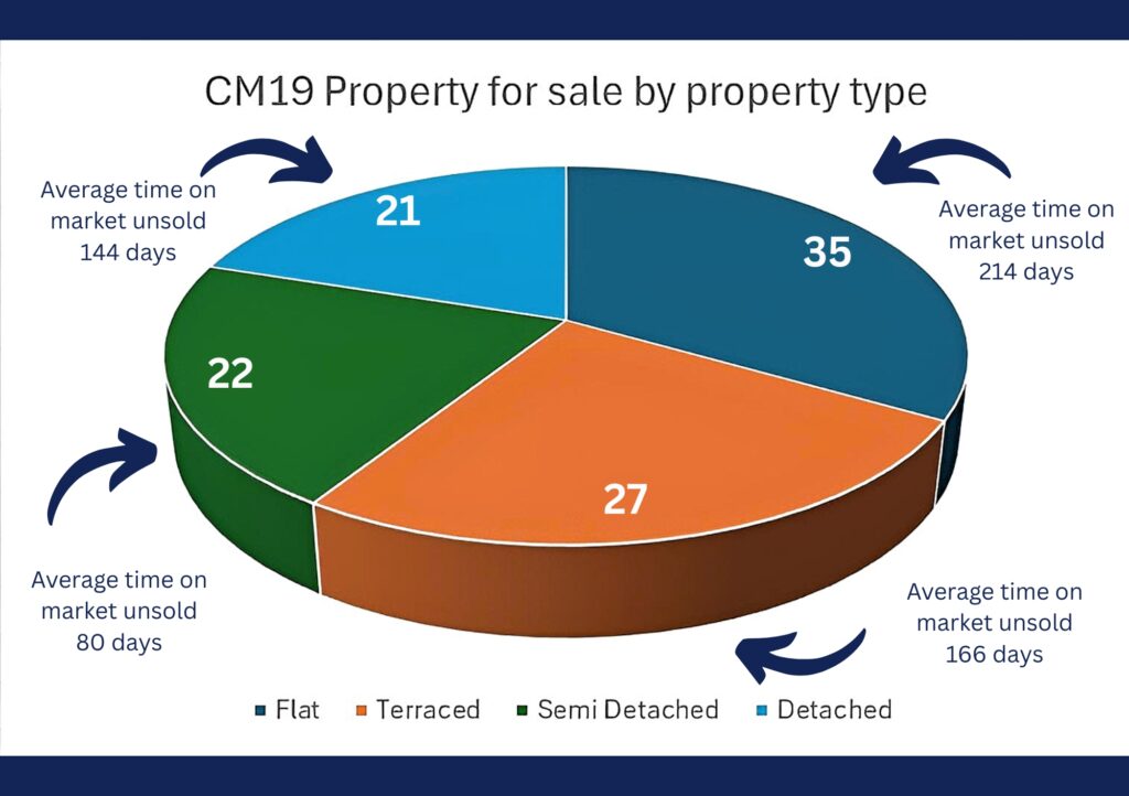 CM19 November 2025 for sale and time unsold - Jukes Estate Agents