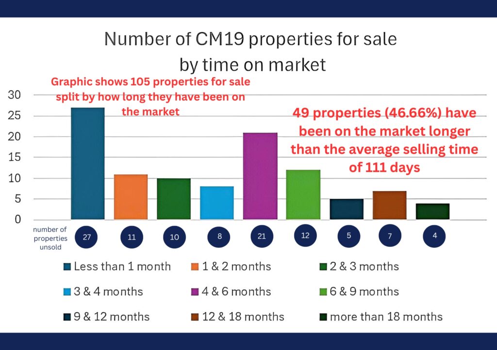CM19 November 2025 for sale and time unsold - Jukes Estate Agents