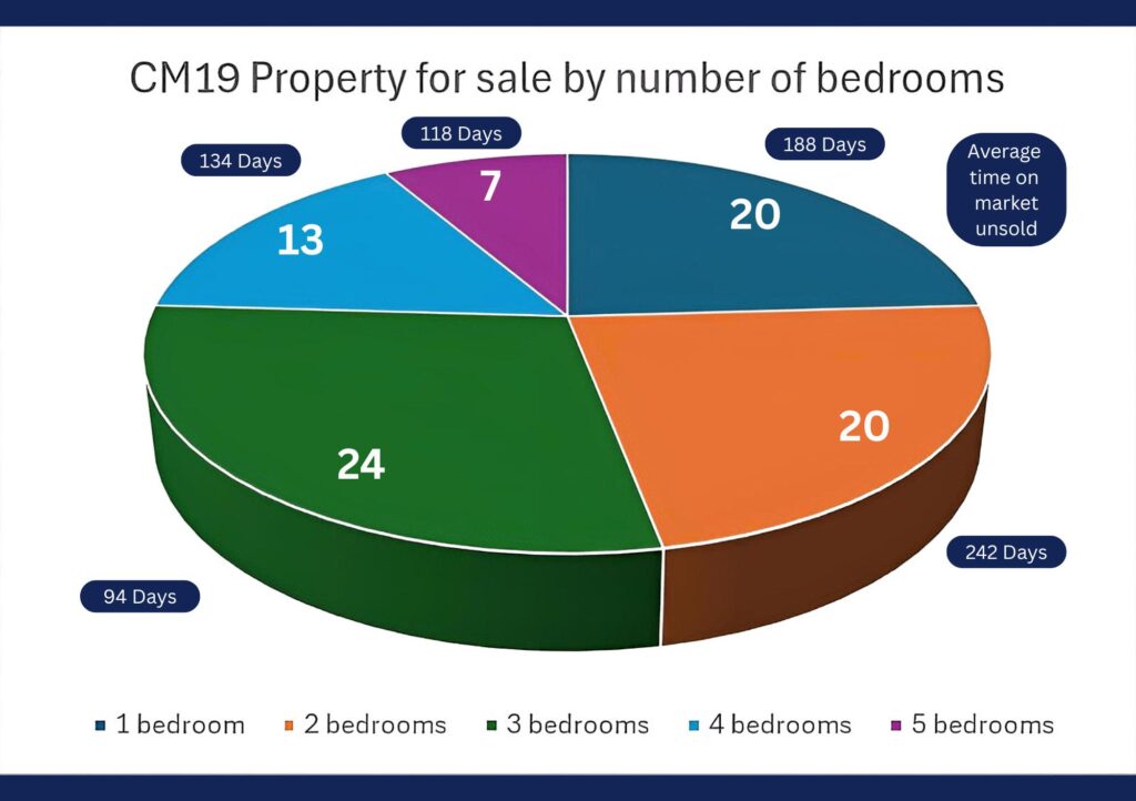 CM19 January 2026 property for sale and time unsold - Jukes Estate Agents