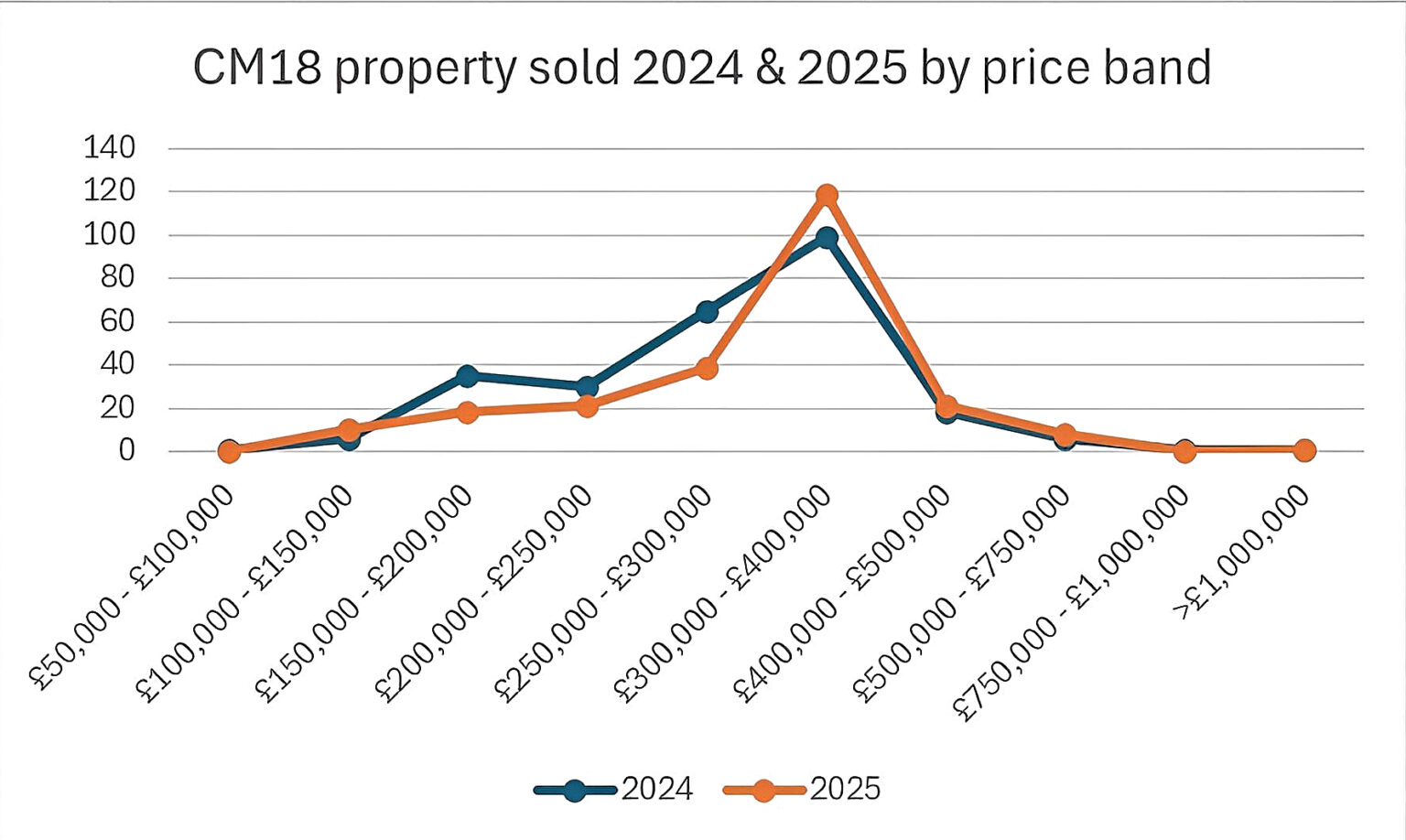 CM18 property sold 2024 v 2025 and 1995-2025 stats - Jukes Estate Agents