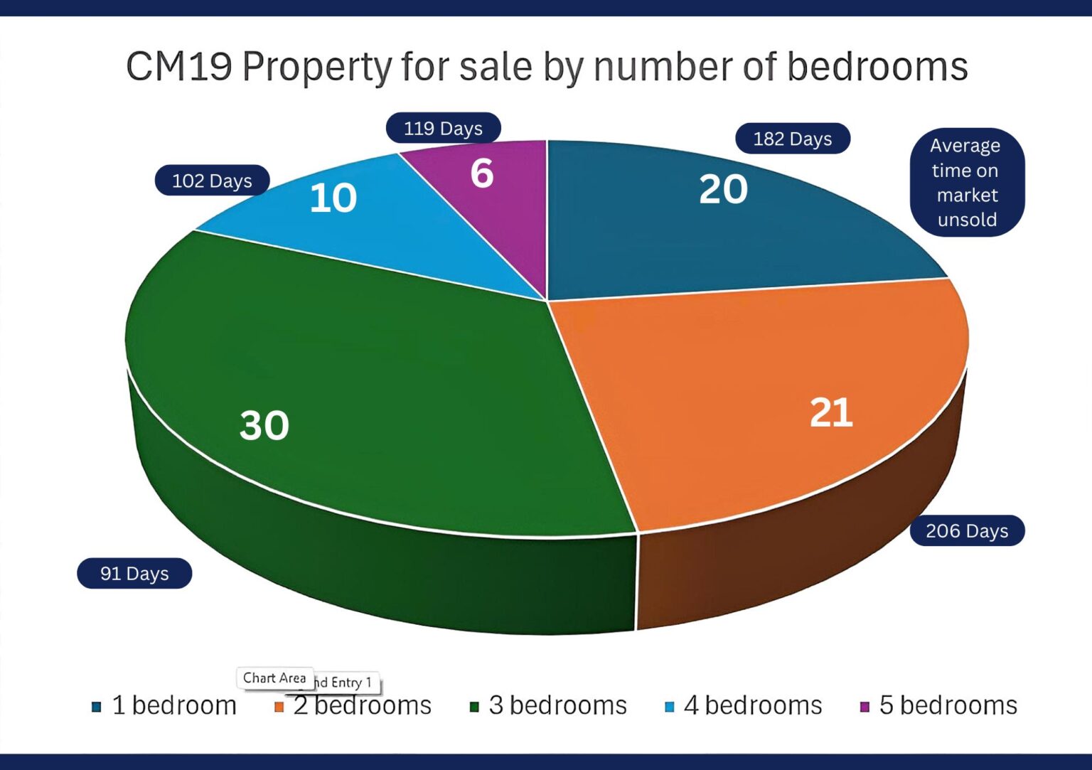 CM19 April 2026 property for sale and time unsold - Jukes Estate Agents